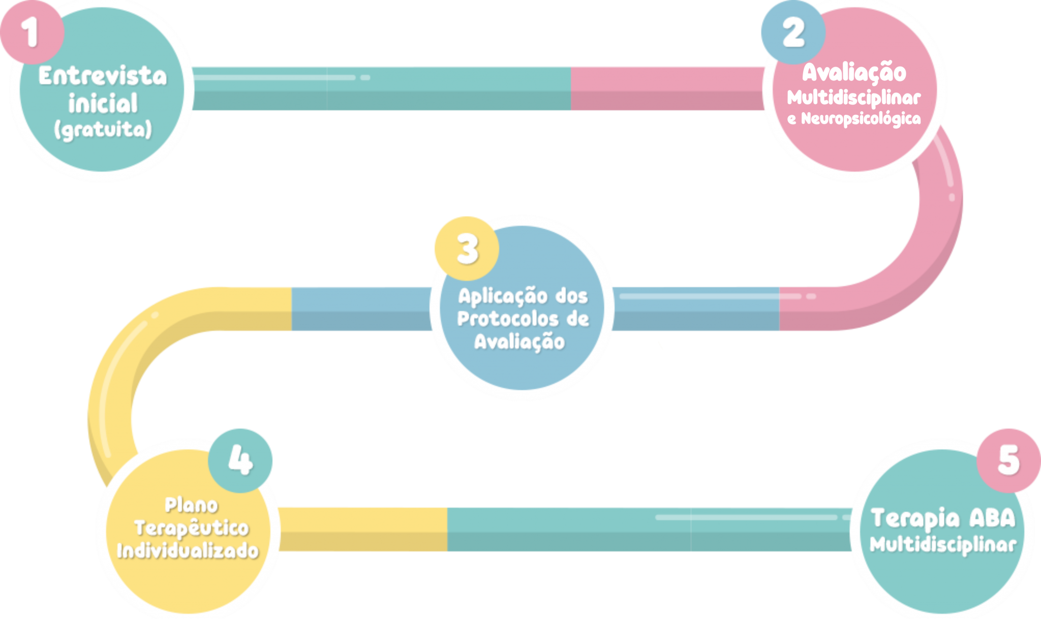 Jornada do paciente - Instituto almai